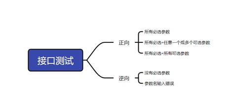 外卖系统xmind用例设计 Csdn博客