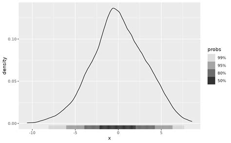 Univariate Kernel Density Hdr Estimator — Methodkde1d • Ggdensity