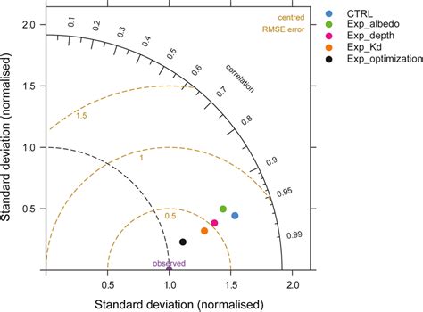 Taylor Diagram Of Monthly Lake Surface Water Temperature Of Qinghai Download Scientific Diagram