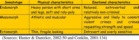 Somatotypes According To Sheldon Download Scientific Diagram