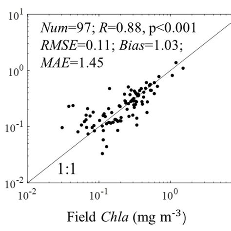 Relationship Between Field Chla And Chlalh The Black Line Is The 11
