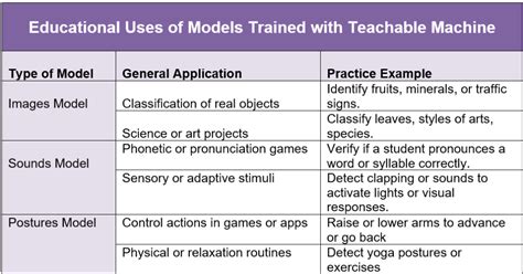 Create Educational Ai Models With The Teachable Machine Tool