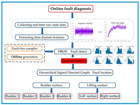 Aerospace Free Full Text Missile Fault Detection And Localization Based On Hbos And