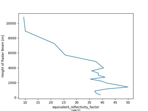 Extract A Radar Column Above A Point — Py Art 210 Documentation