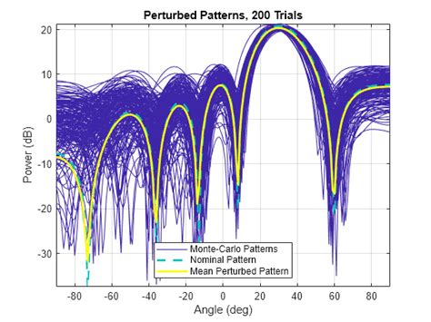 Perturbedpattern Display Pattern Of Perturbed Array Matlab