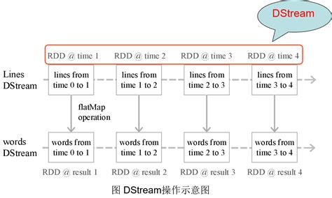 【笔记】spark Streaming笔记总结（python版）sparkstreamimg的考点 Csdn博客
