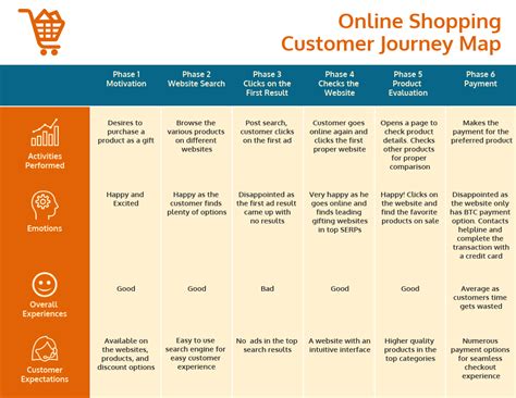 Creating A Customer Journey Map Real World Examples And Best Practices