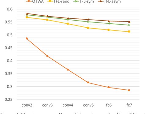 table 1 from two step quantization for low bit neural networks semantic scholar