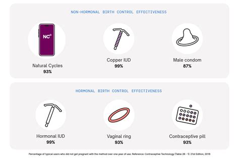 Birth Control Effectiveness