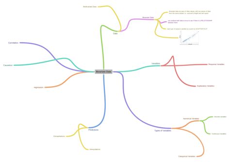 Bivariate Data Coggle Diagram