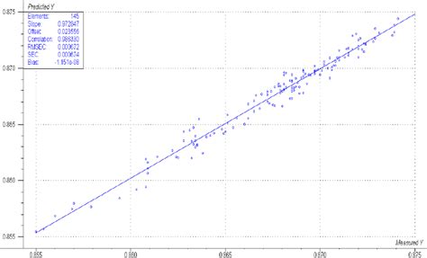 Predicted Values Versus Measured Values For Density Download