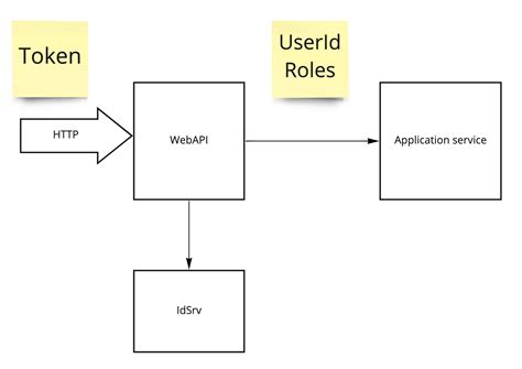 Iprincipal Send Current Principal With Masstransit Stack Overflow