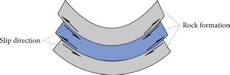 Diagram Of The Formation Process Of Syncline Structure A Variation Download Scientific