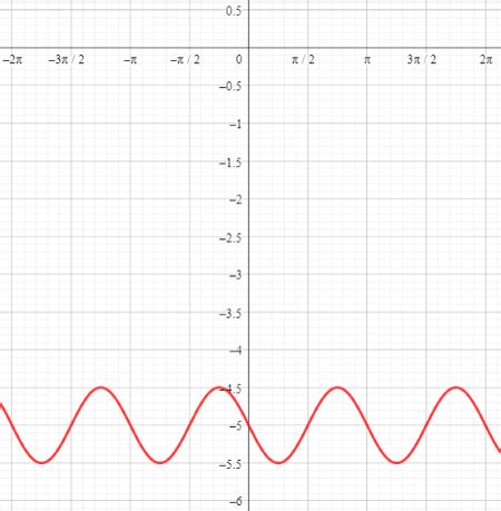 Writing The Equation Of A Sine Function Given Its Graph Practice Trigonometry Practice