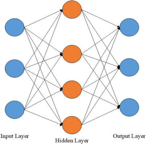 流行的疾病预测深度学习算法：综述 Cluster Computing X Mol