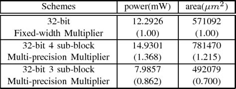 Table Iv From Dynamic Voltage And Frequency Scaling For Low Power Multi Precision Reconfigurable