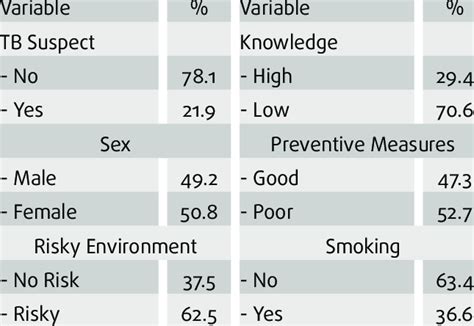 Distribution Of Proportion Based On Tb Suspect Sex Environment