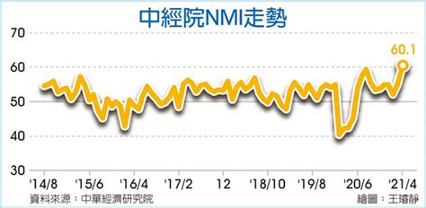 民間消費續旺 Nmi連11月擴張 財經要聞 工商時報