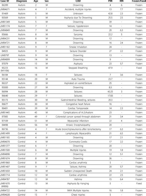 Frozen And Formalin Fixed Tissue Samples Assayed Download Table