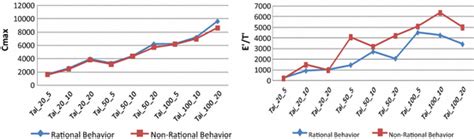 Comparison Between Rational And Non Rational Players Behaviors Download Scientific Diagram