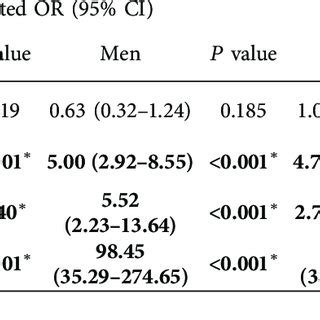 Logistic Regression Analysis Evaluating The Sex Differences In The Download Scientific Diagram