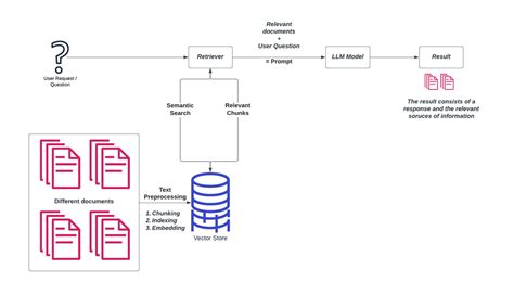 Effortlessly Build A Powerful Rag Backend With Docker And Fastapi