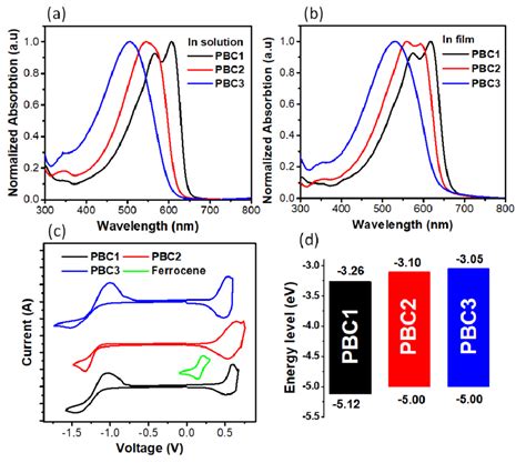 Uv Vis Spectroscopy Of The Synthesized Pbc Polymers A In Solution And Download Scientific
