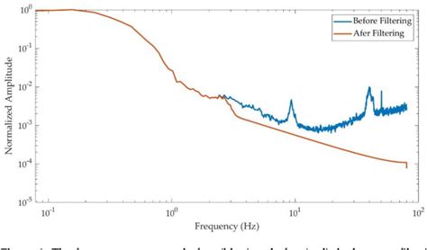 Figure 3 From The Joint Uav Borne Magnetic Detection System And Cart Mounted Time Domain