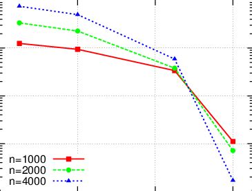 Bit Error Rate As A Function Of Download Scientific Diagram