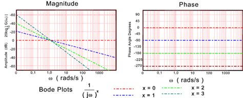 Roymech Bode Graphs