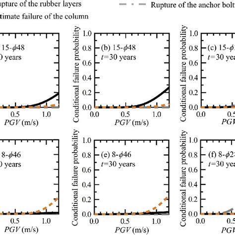 Fragility Curves Of The Target Seismically Isolated Bridges Download Scientific Diagram