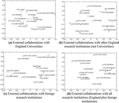 Multidimensional Scaling Download Scientific Diagram