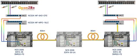 Cisco Routed Optical Networking IOS XR Network Designs And Architectures Xrdocs
