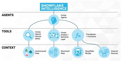 Snowflake Cortex Function — Complete Guide — 1 By Alexander Snowflake Builders Blog Data