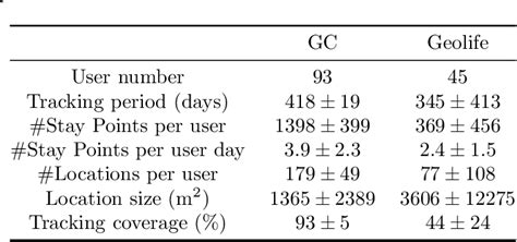 Table 1 From Context Aware Multi Head Self Attentional Neural Network Model For Next Location