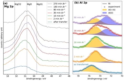 A High Resolution Xp Spectra Showing The Mg 2p Core Level Excitation