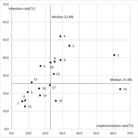 Implementation And Intention Rate Of Policies And Environmental