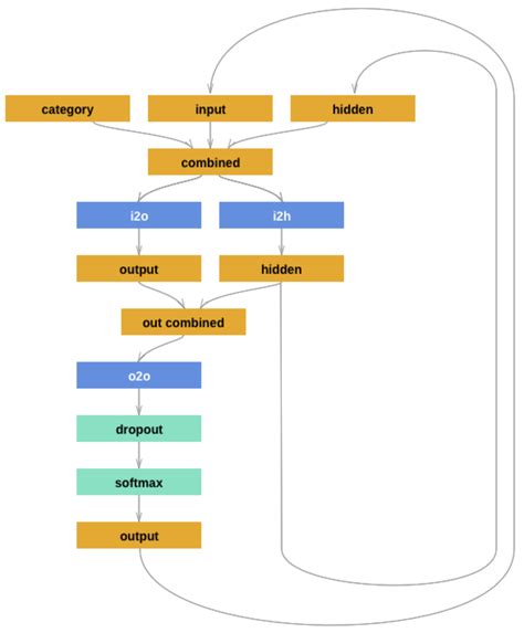 Sheet 51 Character Level Sequence Modeling W Rnns — Neural Pragmatic