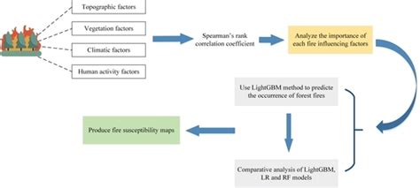 Remote Sensing Free Full Text A Forest Fire Susceptibility Modeling Approach Based On Light