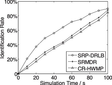 Identification Rate Of Malicious Nodes Download Scientific Diagram
