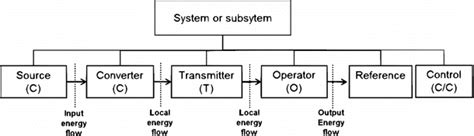 Scto Decomposition Of A Technical System 17 Download Scientific Diagram