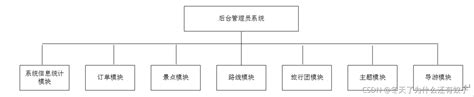 基于vuespringboot的旅游管理系统哦 前后端分离前后端分离系统架构图 Csdn博客
