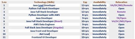 Venkatesh T On Linkedin Hotlist C2c Availableconsultants C2c Availablebenchconsultants