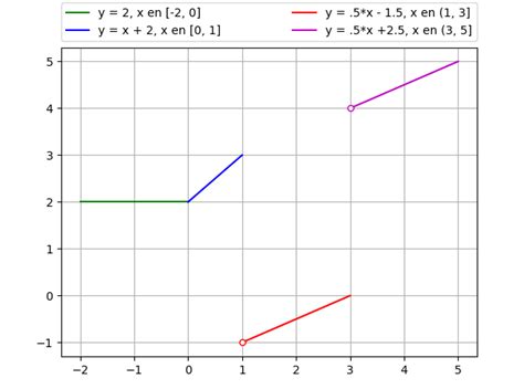 Python Graficar Funciones A Trozos