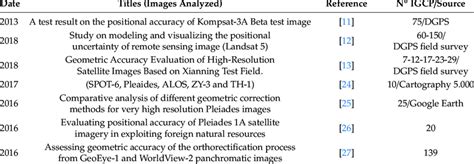 Relevant Works Analyzing The Positional Accuracy Of Satellite Images
