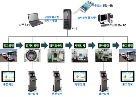 Kstec사례 제조비용감소와실시간생산정보관리 K Smartfactory