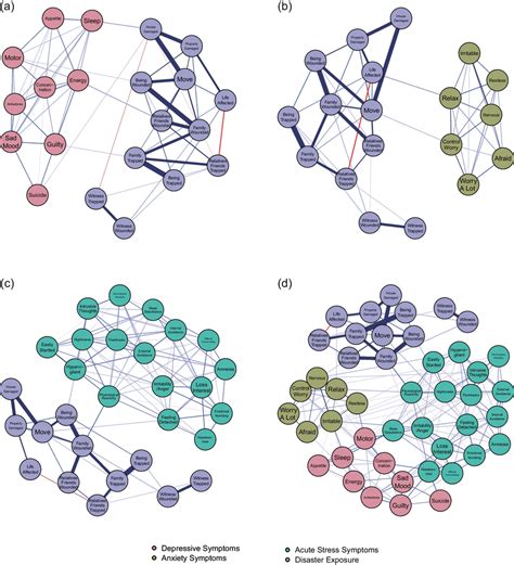 Network Results Of Disorders Symptoms Without Instant Flood