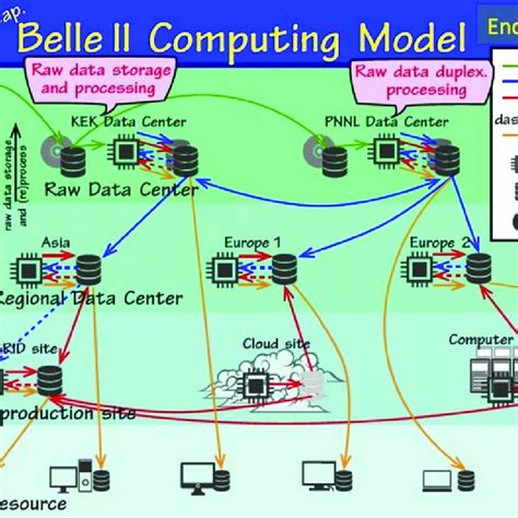 Illustrates The Belle Ii Computing Model For The First Three Years Of