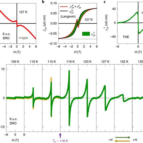 Scalar Spin Chirality And Topological Hall Effect In Srruo3 Film A A Download Scientific