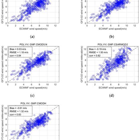 Comparison Of Wind Speed Retrieval Results From Gf3 02 Vv Polarization Download Scientific